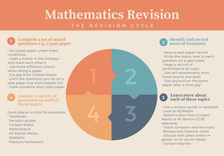 Warp Drive Tutors The Revision Cycle